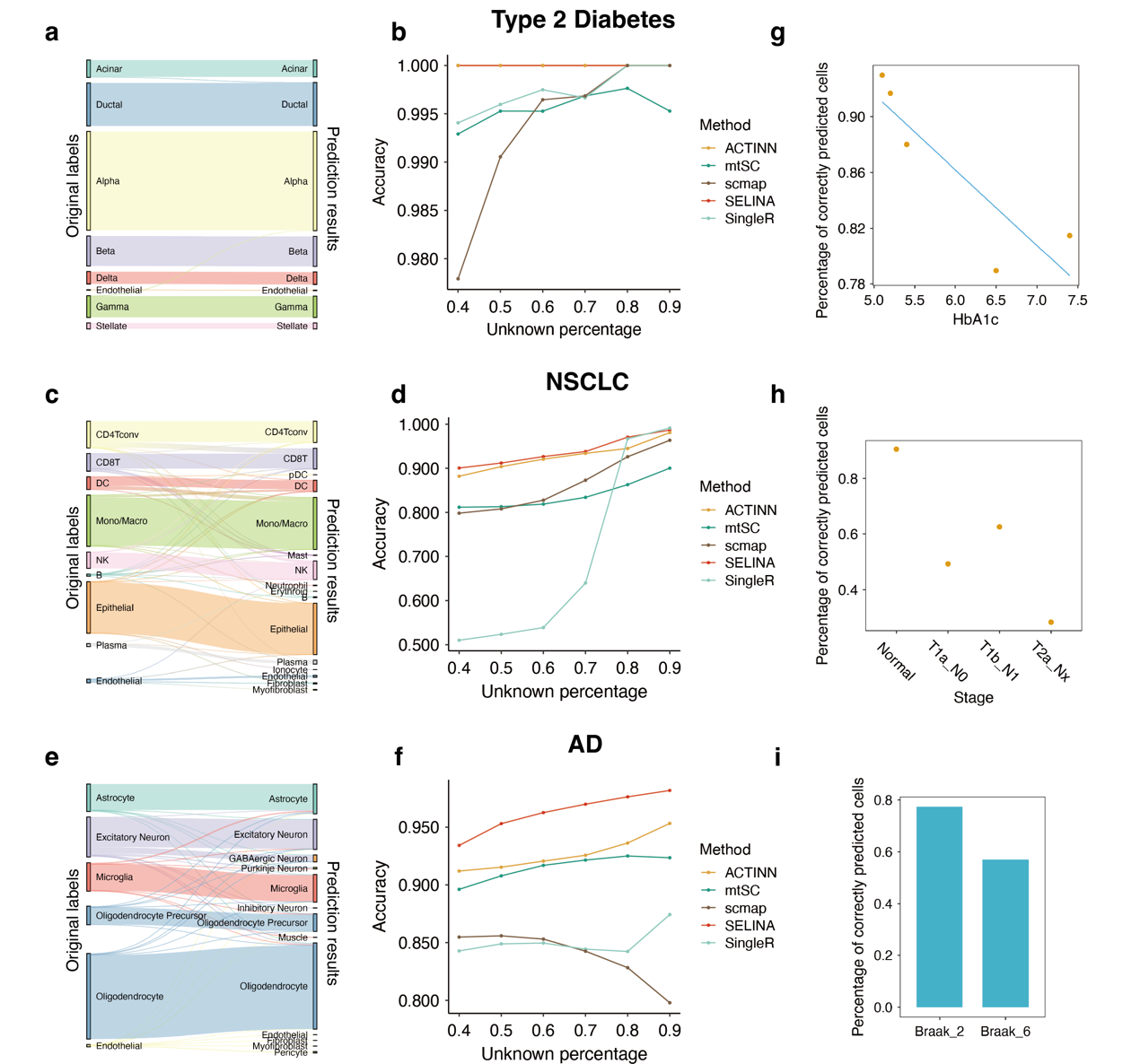 Cell Reports Methods｜王晨飞团队合作开发基于人工智能和大数据整合的单细胞注释工具SELINA